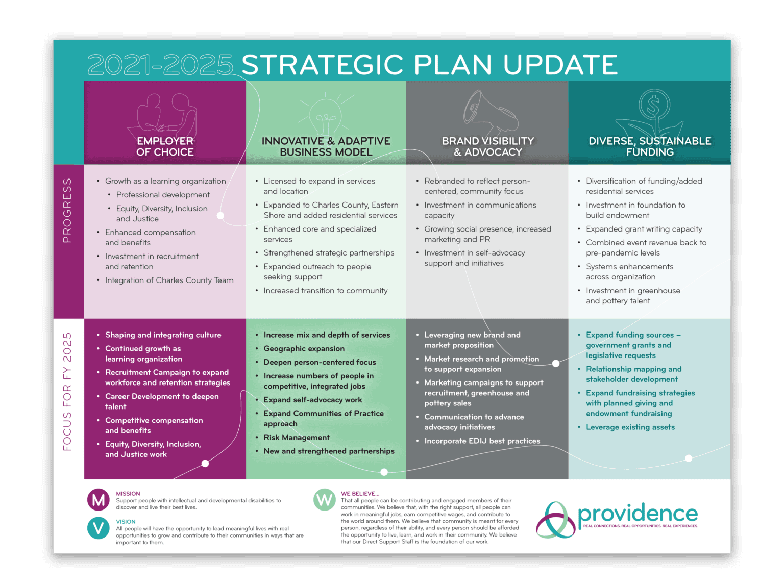 Strategic Plan | Providence of Maryland